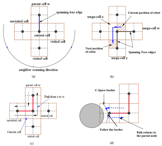 Robotics | Free Full-Text | Proposed Smooth-STC Algorithm for Enhanced Coverage Path Planning ...