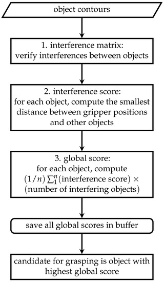 Robotics | Free Full-Text | Model-Based Grasping of Unknown Objects from a Random Pile