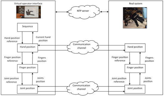 Virtualization of Robotic Hands Using Mobile Devices
