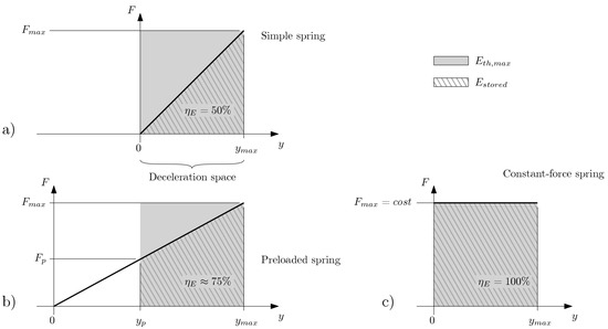 A New Mechanism for Soft Landing in Robotic Space Exploration