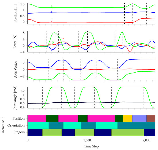 Learning Sequential Force Interaction Skills