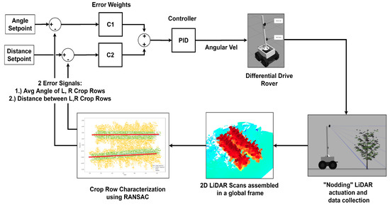 Simulation of an Autonomous Mobile Robot for LiDAR-Based In-Field Phenotyping and Navigation