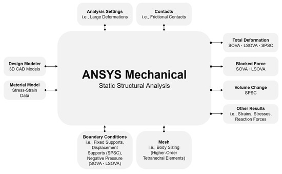 Finite Element Modeling in the Design Process of 3D Printed Pneumatic Soft Actuators and Sensors