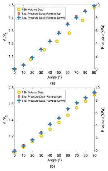 Finite Element Modeling in the Design Process of 3D Printed Pneumatic Soft Actuators and Sensors