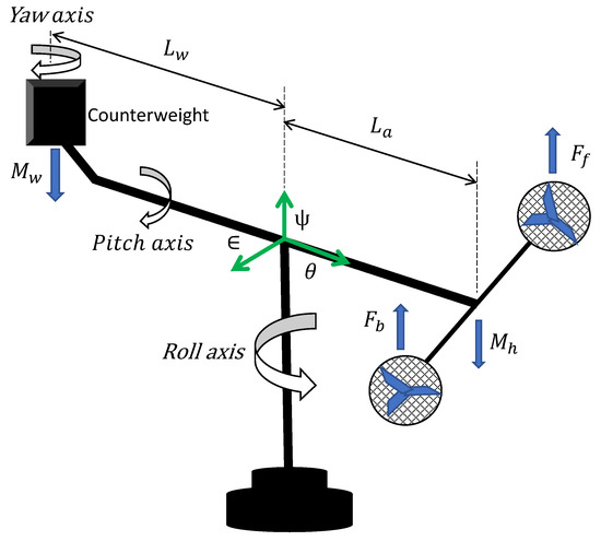 Robotics | Free Full-Text | Adaptive Interval Type-2 Fuzzy Logic Control of a Three Degree-of ...