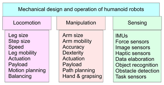 Robotics | Free Full-Text | Parallel Architectures for Humanoid Robots