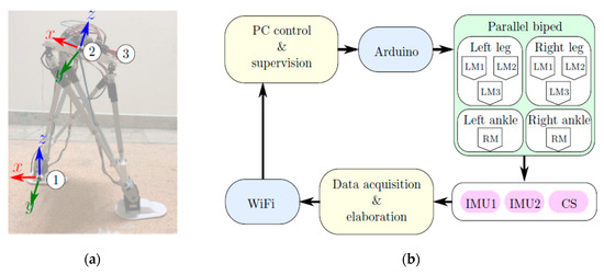 Robotics | Free Full-Text | Parallel Architectures for Humanoid Robots