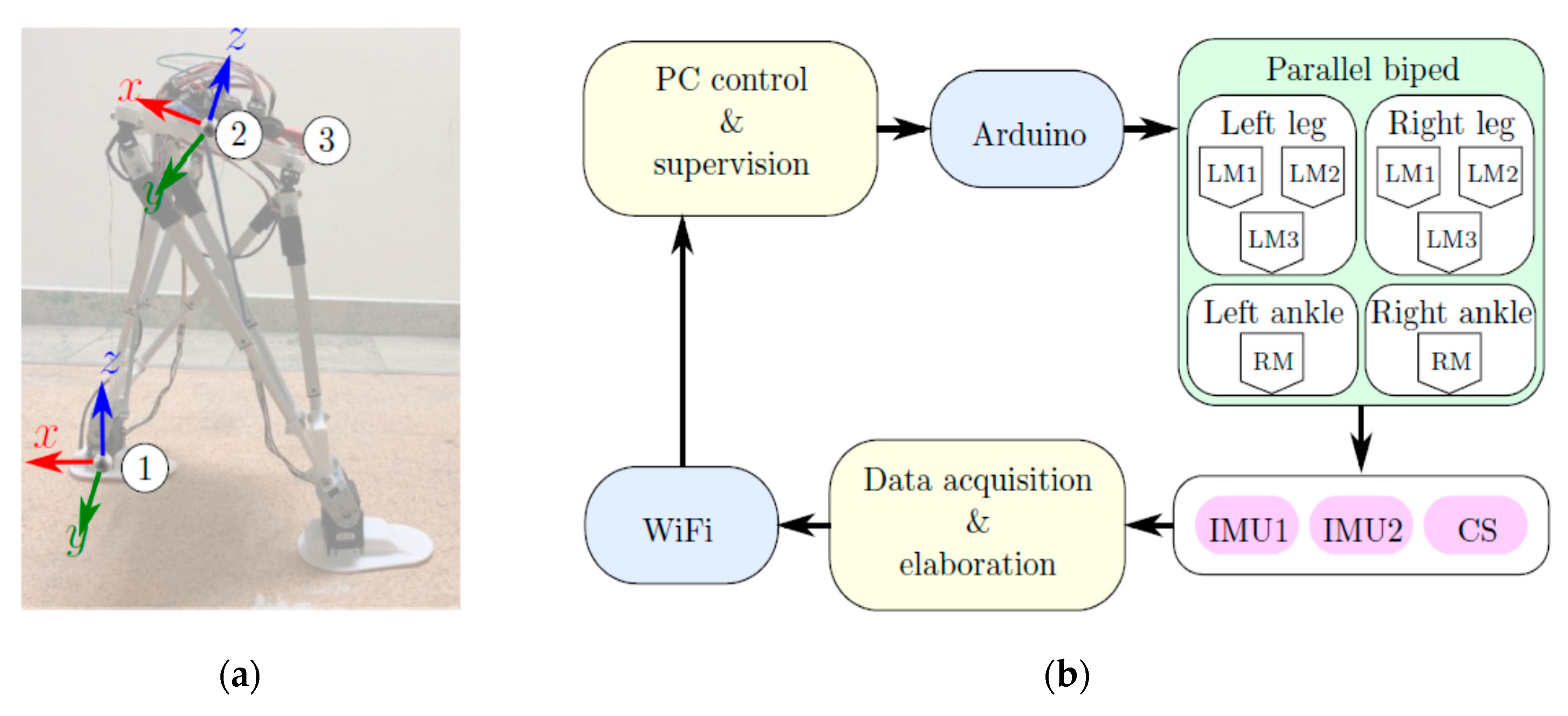 Robotics | Free Full-Text | Parallel Architectures for Humanoid Robots