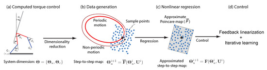 Robotics | Free Full-Text | One-Step Deadbeat Control of a 5-Link Biped Using Data-Driven ...