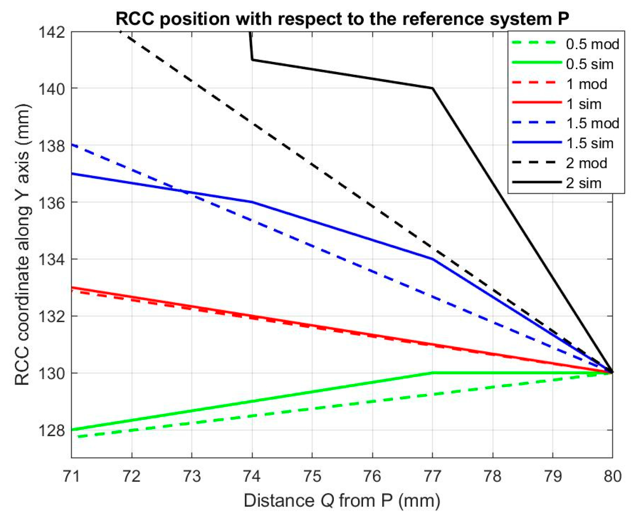 A New Soft RCC Device with Pneumatic Regulation