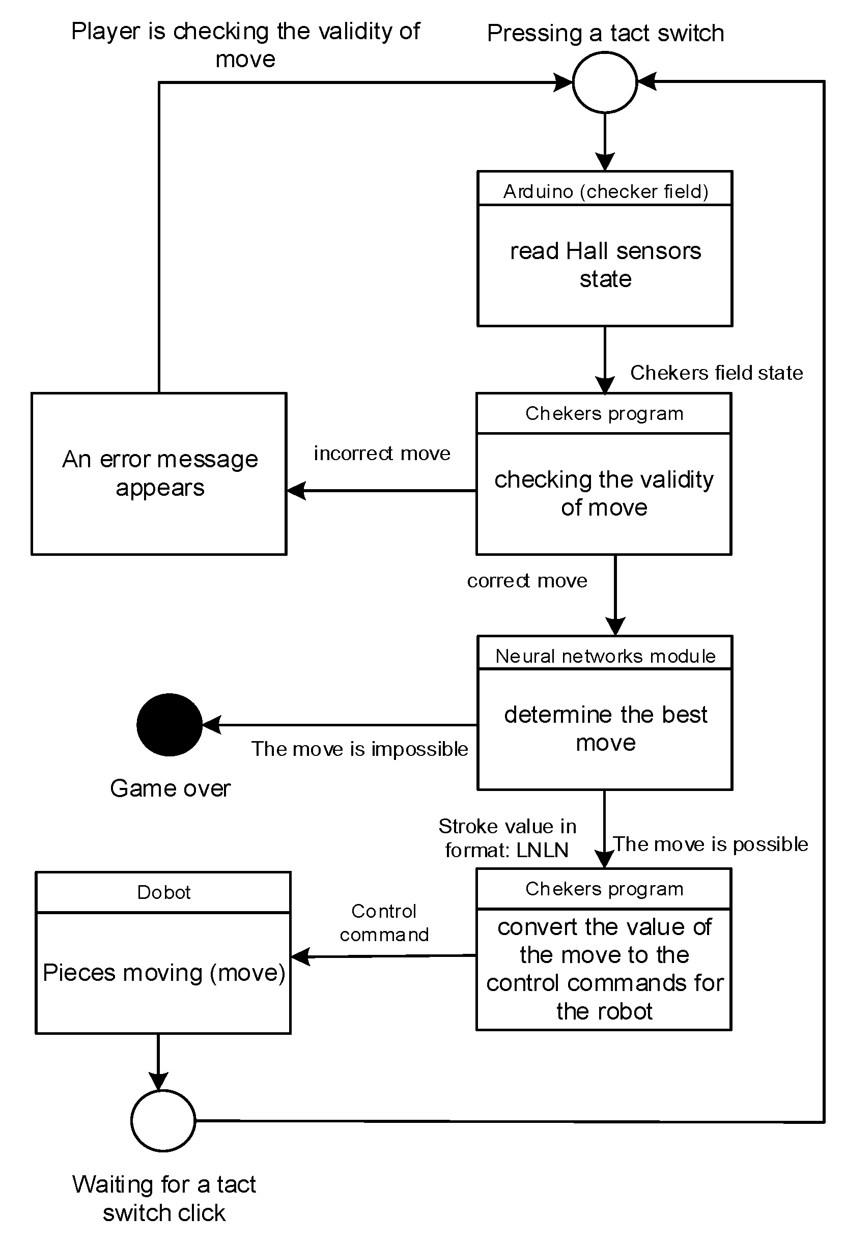 Interactive Robot for Playing Russian Checkers