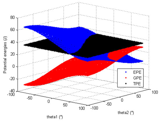 Design of a Five-Degrees of Freedom Statically Balanced Mechanism with ...