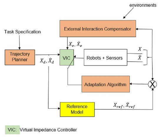 Adaptive Virtual Impedance Control of a Mobile Multi-Robot System