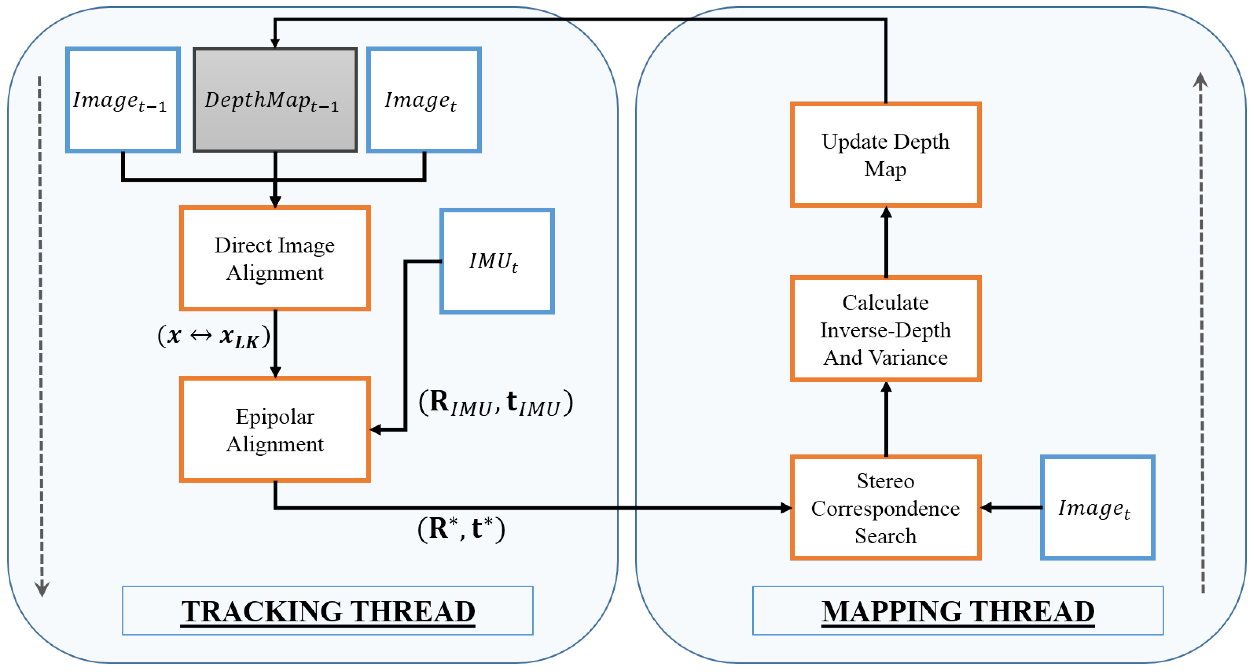 Monocular Visual Inertial Direct SLAM with Robust Scale Estimation for Ground Robots/Vehicles