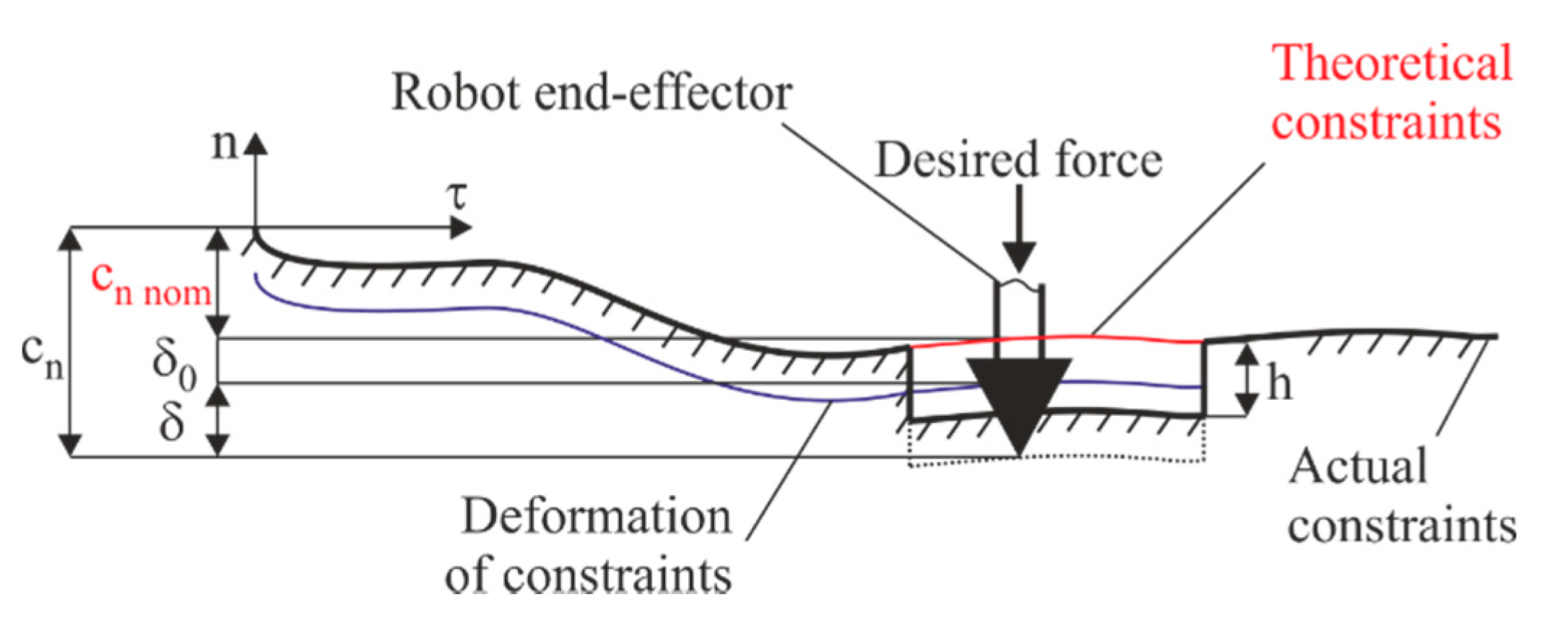 Adaptive Position/Force Control of a Robotic Manipulator in Contact ...