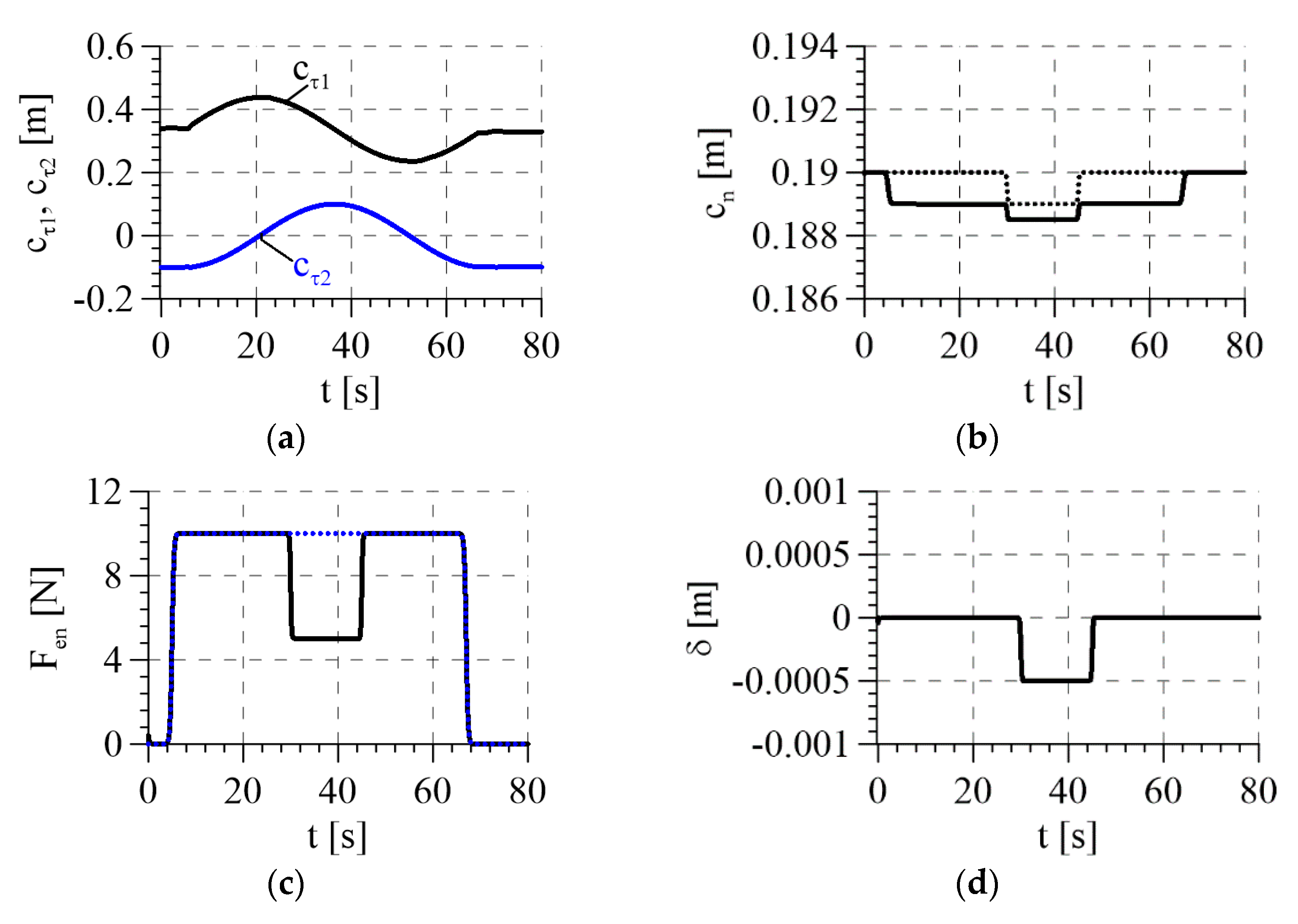 Robotics | Free Full-Text | Adaptive Position/Force Control of a ...