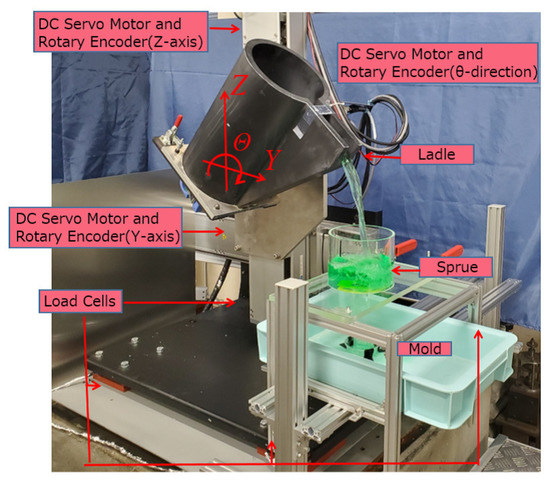 Model-Based Flow Rate Control with Online Model Parameters Identification in Automatic Pouring ...