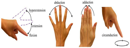 Robotics | Free Full-Text | A Review of Active Hand Exoskeletons for ...