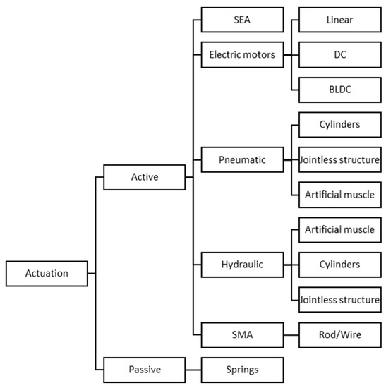 A Review of Active Hand Exoskeletons for Rehabilitation and Assistance