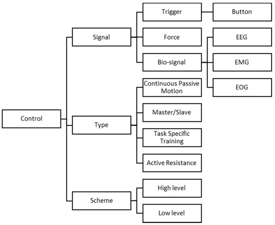 Robotics | Free Full-Text | A Review of Active Hand Exoskeletons for ...