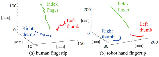 Robotics | Free Full-Text | Development of a High-Speed, Low-Latency ...