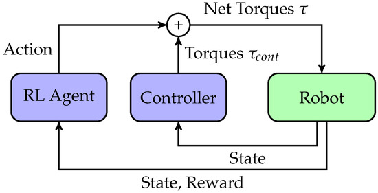 Robotics | Free Full-Text | On the Impact of Gravity Compensation on Reinforcement Learning in ...