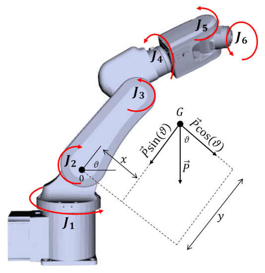 Dynamic and Friction Parameters of an Industrial Robot: Identification ...