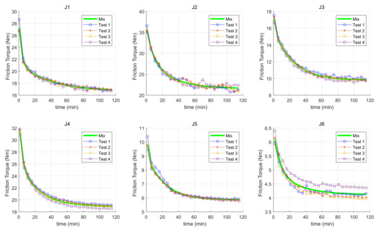 Dynamic and Friction Parameters of an Industrial Robot: Identification ...