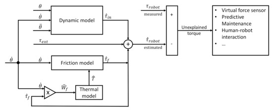 Robotics | Free Full-Text | Dynamic and Friction Parameters of an ...