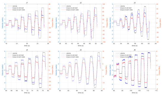 Dynamic and Friction Parameters of an Industrial Robot: Identification ...