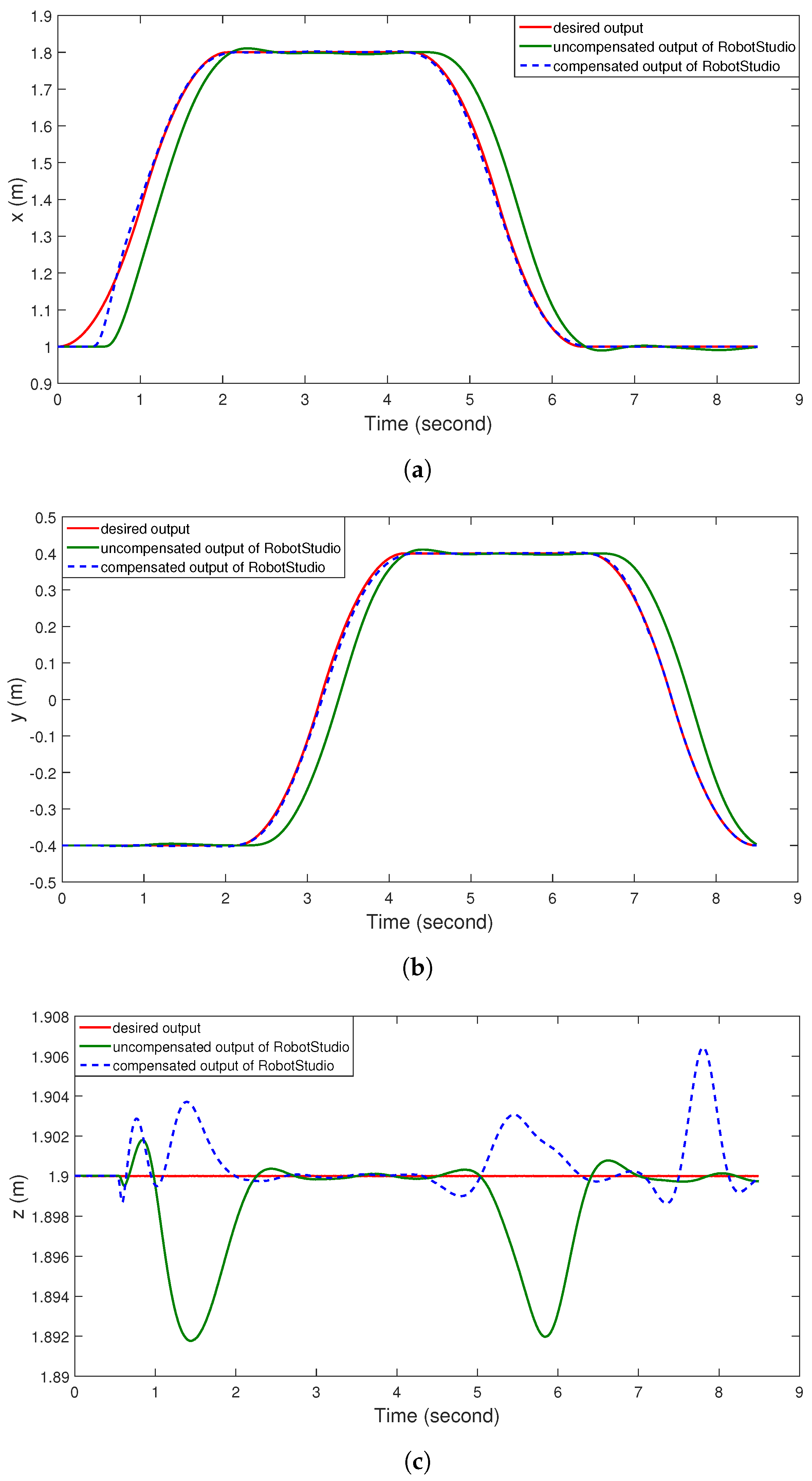 Industrial Robot Trajectory Tracking Control Using Multi-Layer Neural Networks Trained by ...