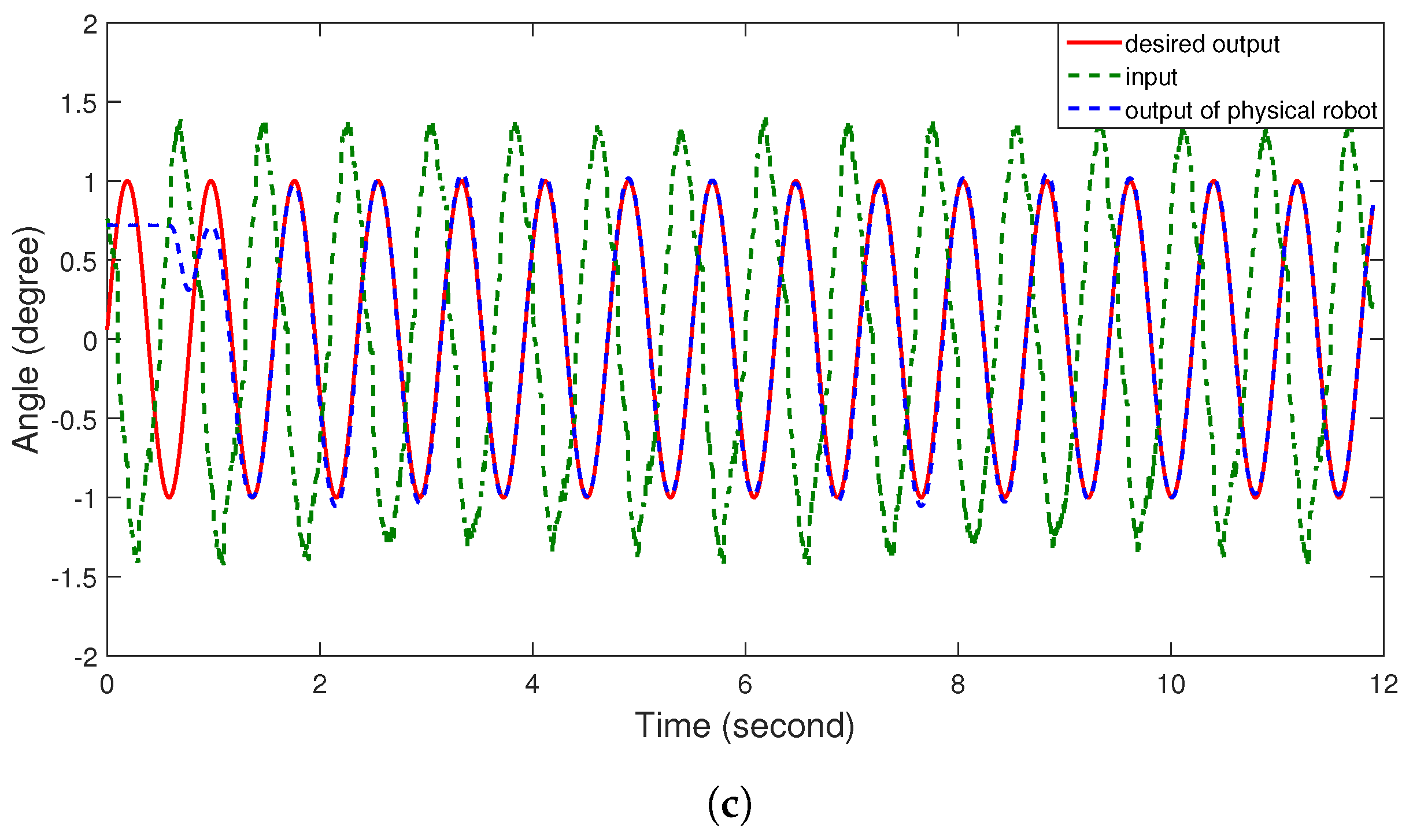 Industrial Robot Trajectory Tracking Control Using Multi-Layer Neural Networks Trained by ...