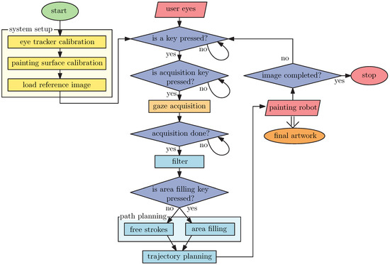 Human–Robot Interaction through Eye Tracking for Artistic Drawing