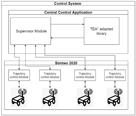 Robotics | Free Full-Text | Multi AGV Coordination Tolerant to ...