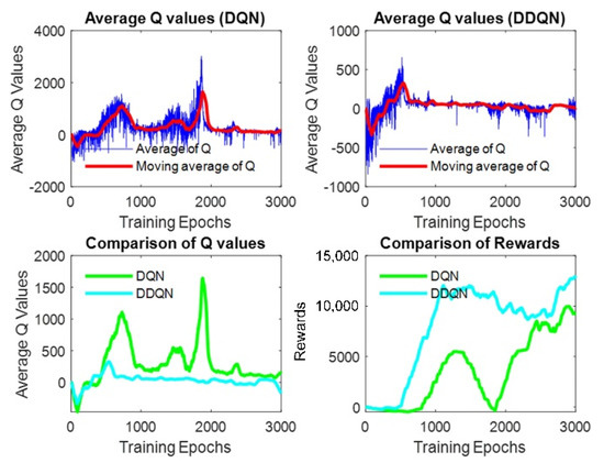 A Collision Avoidance Method Based on Deep Reinforcement Learning