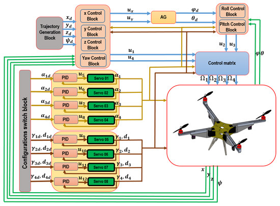 Nonlinear Robust Control of a New Reconfigurable Unmanned Aerial Vehicle