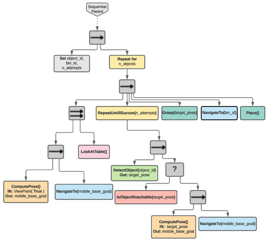 Semi-Autonomous Behaviour Tree-Based Framework for Sorting Electric Vehicle Batteries Components