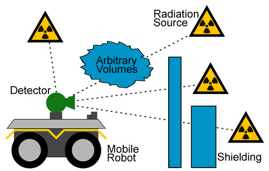 Robotics | Free Full-Text | Simulating Ionising Radiation in Gazebo for ...