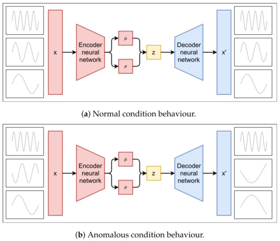 Variational AutoEncoder to Identify Anomalous Data in Robots