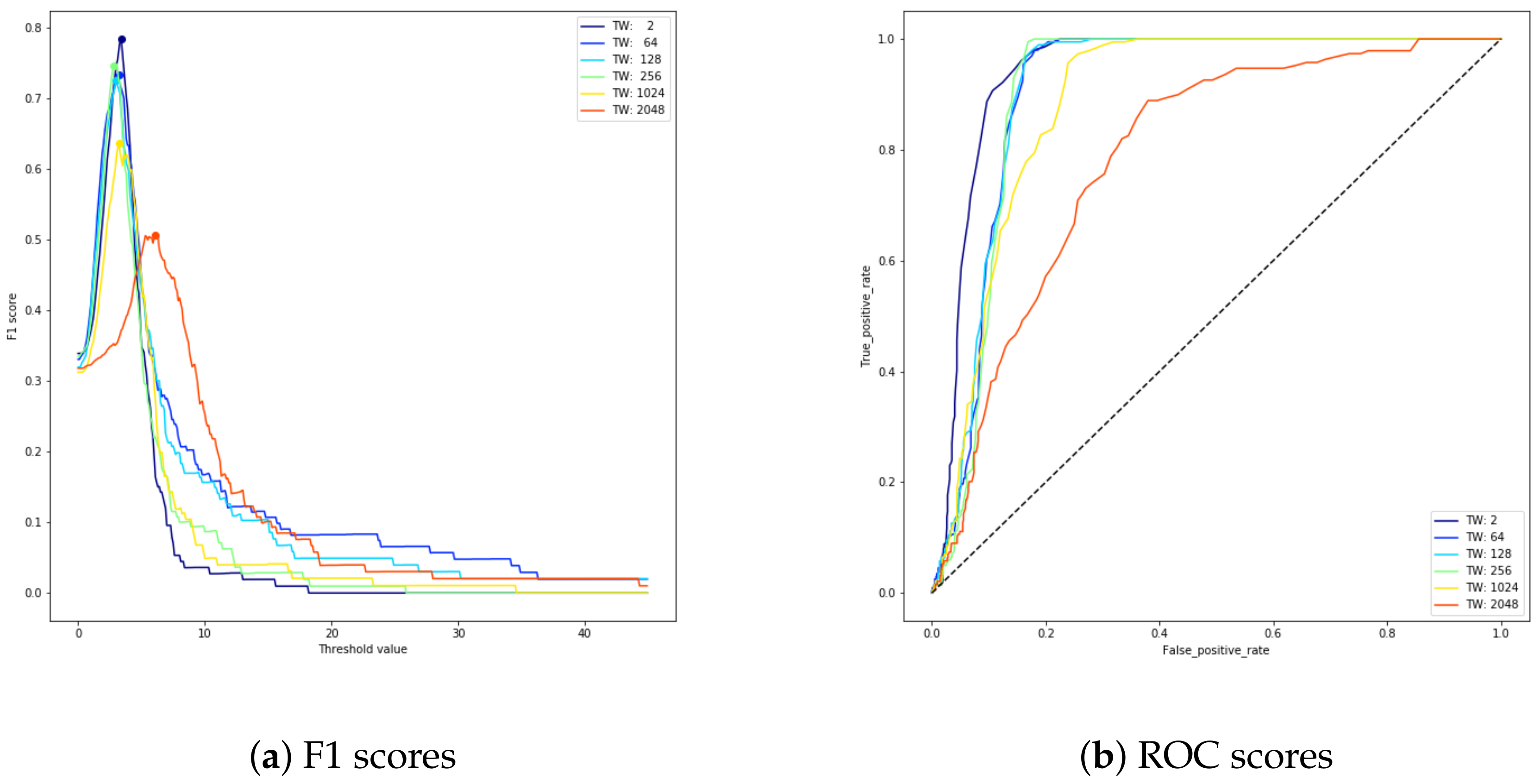 Variational AutoEncoder to Identify Anomalous Data in Robots