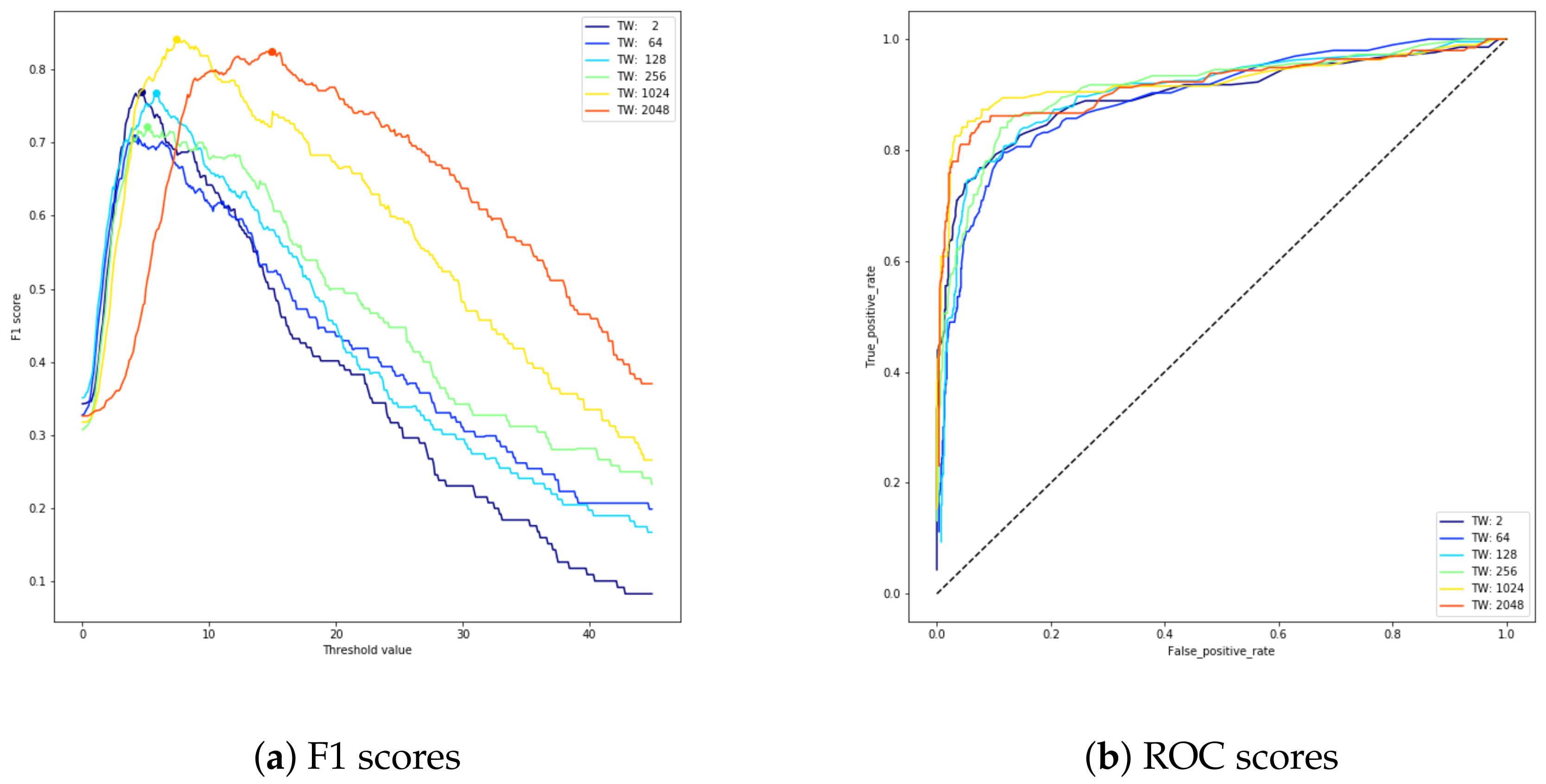 Variational AutoEncoder to Identify Anomalous Data in Robots