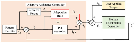 An Adaptive Assistance Controller to Optimize the Exoskeleton ...