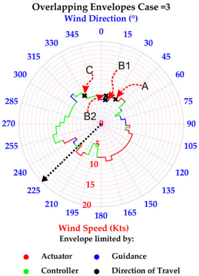 Towards the Determination of Safe Operating Envelopes for Autonomous ...