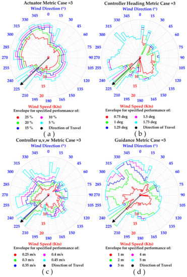 Towards the Determination of Safe Operating Envelopes for Autonomous ...