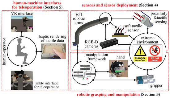 A Suite of Robotic Solutions for Nuclear Waste Decommissioning