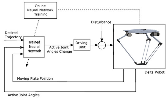 Robotics | Free Full-Text | Inverse Kinematic Control of a Delta Robot Using Neural Networks in ...
