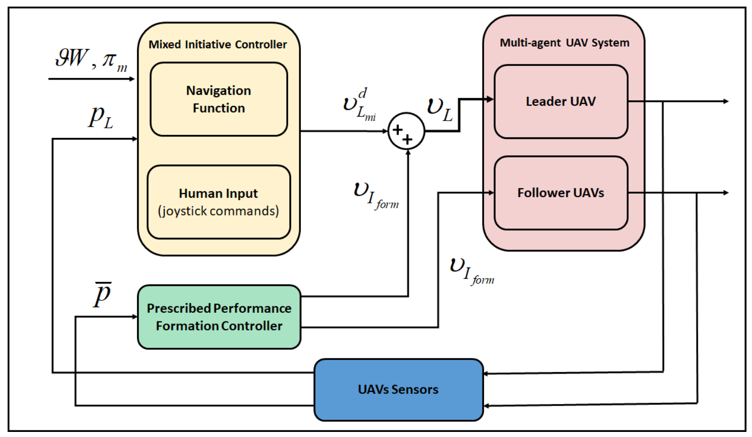 A Mixed-Initiative Formation Control Strategy for Multiple Quadrotors