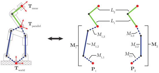 Unified Parameterization and Calibration of Serial, Parallel, and ...