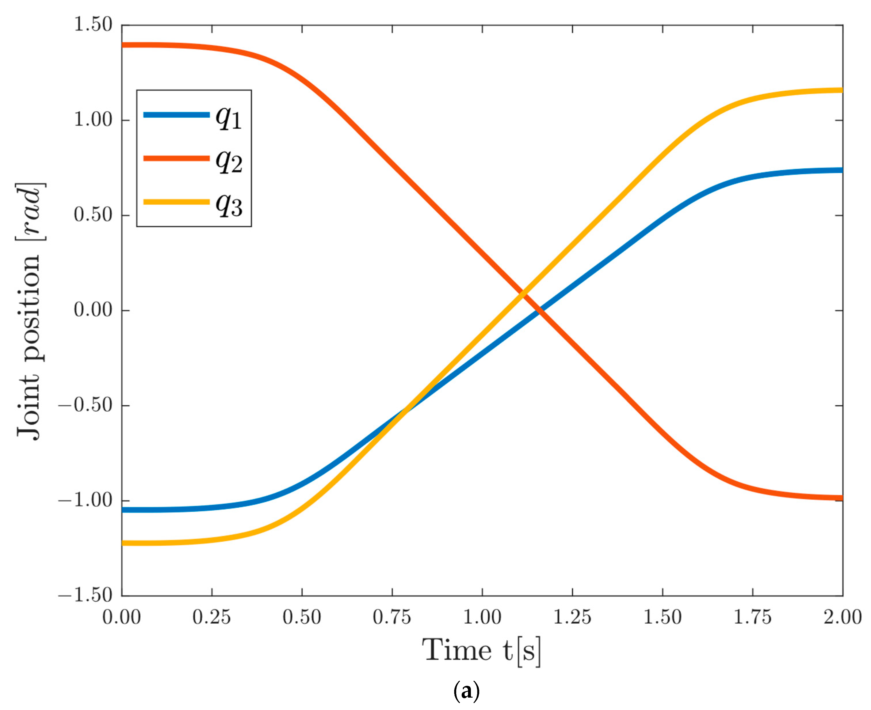 A Novel, Oriented to Graphs Model of Robot Arm Dynamics