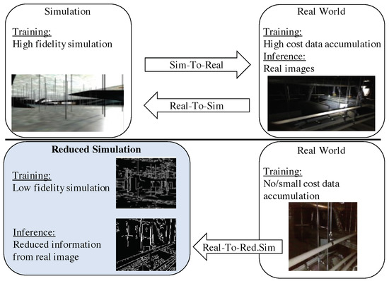 Robotics | Free Full-Text | Reduced Simulation: Real-to-Sim Approach ...